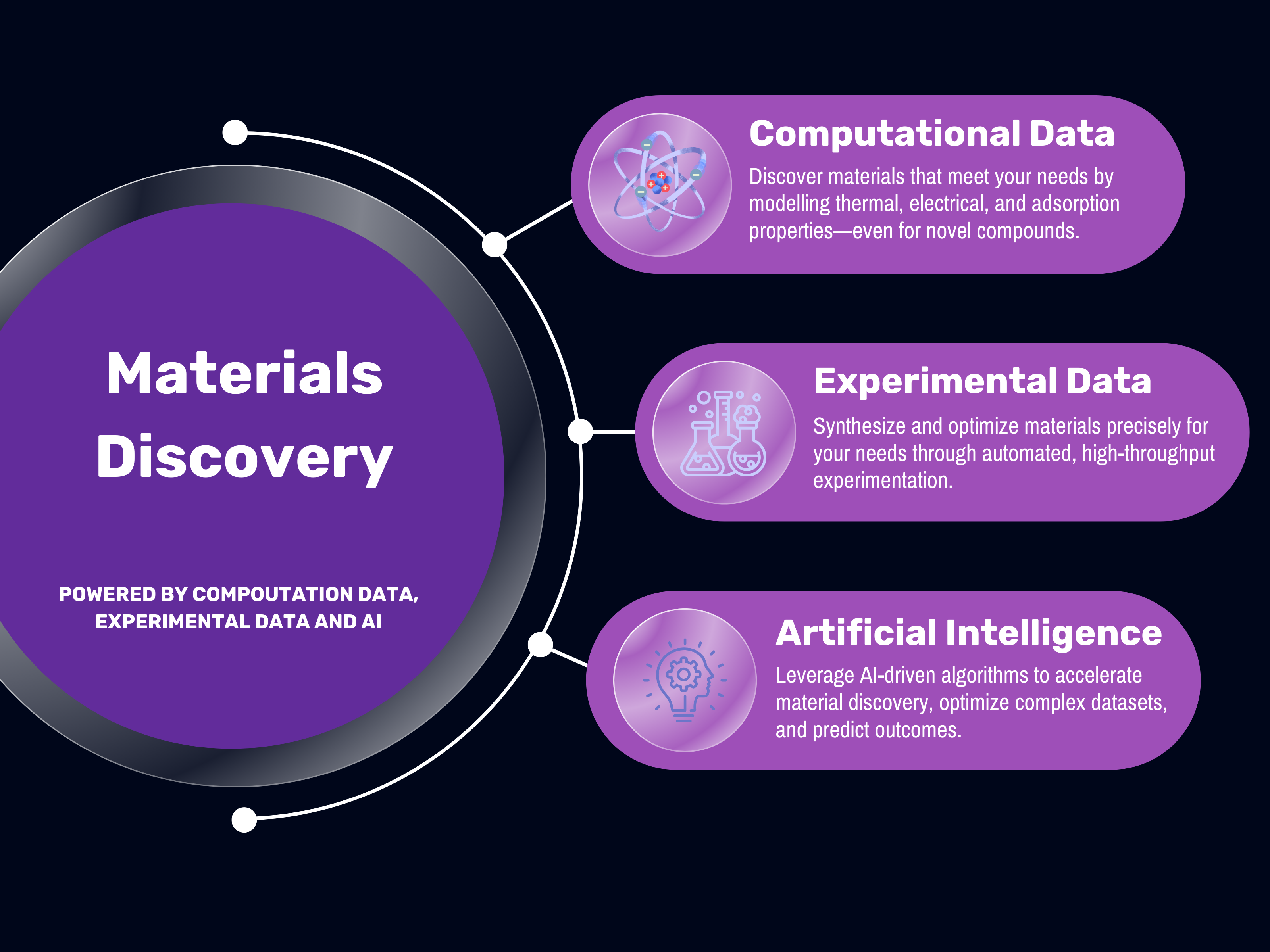 Material Discovery